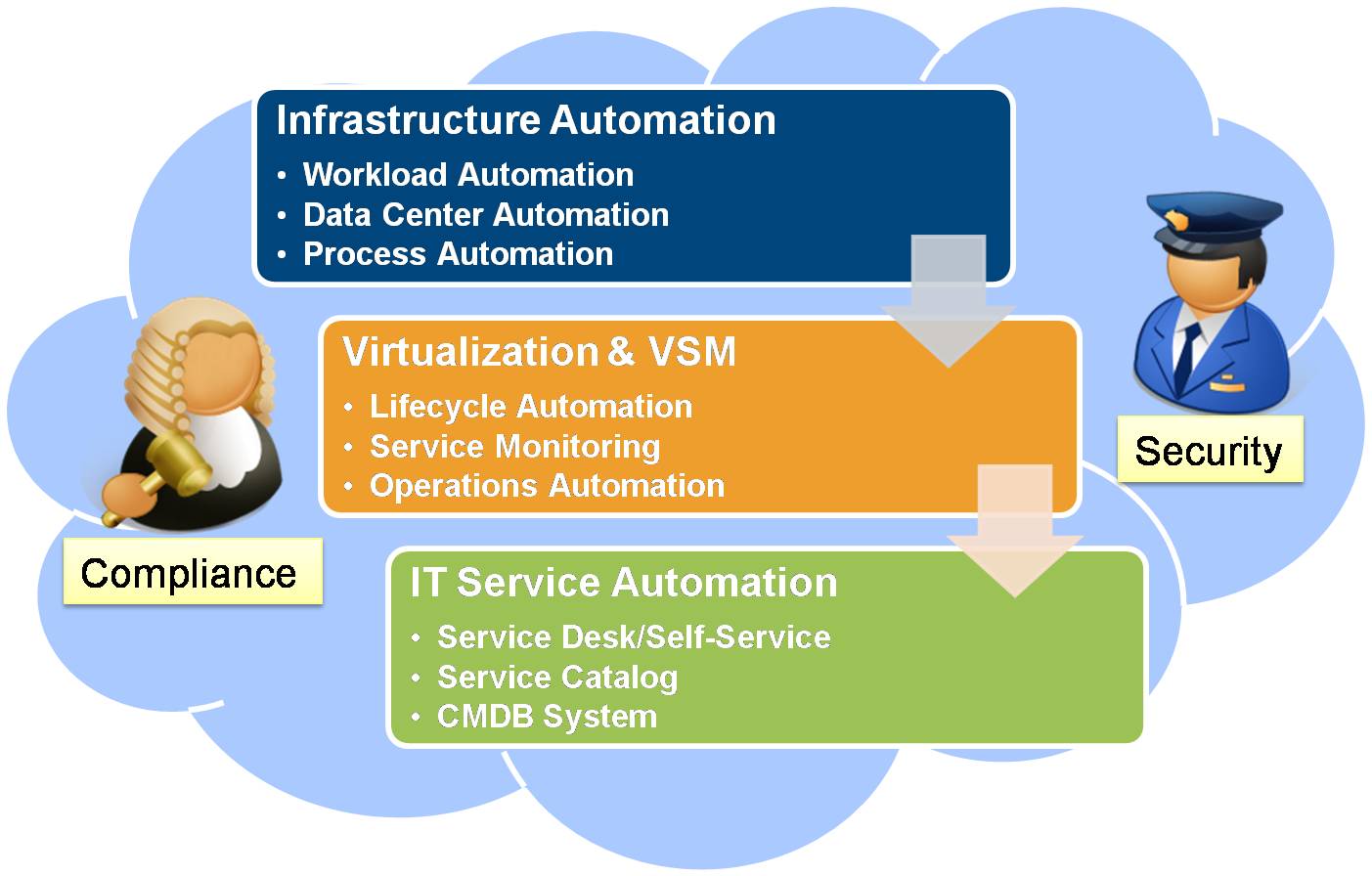 ITPA/WLA in a Cloud Computing Model – Infastructure or Service ...